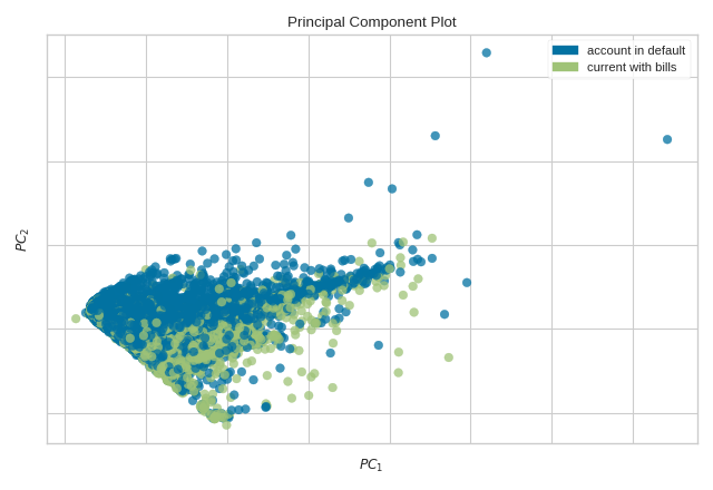 PCA Projection — Documentation Yellowbrick v1.5