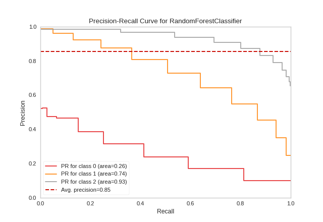 Precision-Recall Curves — Documentation Yellowbrick v1.5