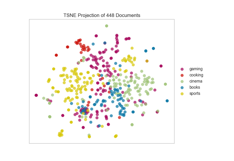 t-SNE Corpus Visualization — yellowbrick 0.5 belgelendirme çalışması